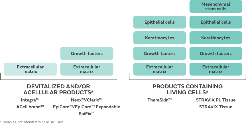 Wound care | STRAVIX PL Lyopreserved Umbilical Tissue and STRAVIX ...